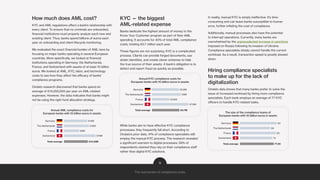 The real cost of KYC & AML compliance for the financial sector - Ondato ...