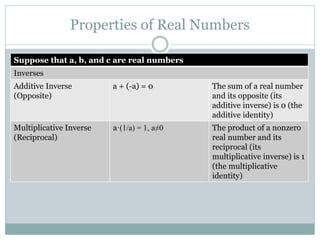 Properties Of Real Numbers Table