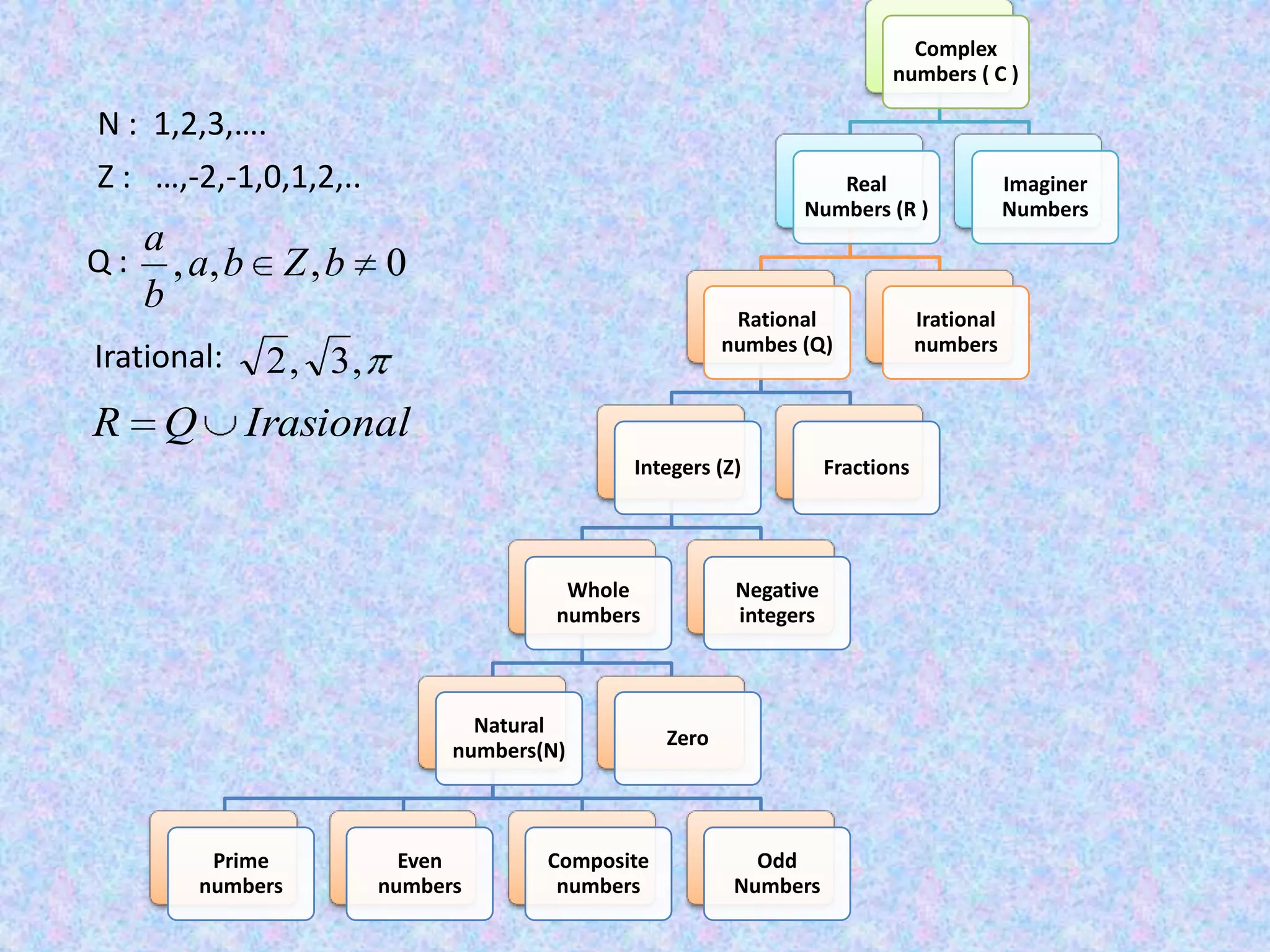 The real number system | PPTX | Physics | Science