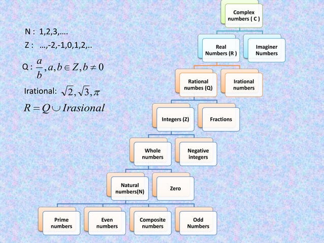 The real number system | PPTX | Physics | Science
