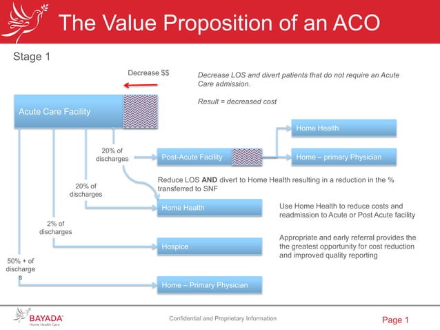 The real value proposition of an aco | PPT