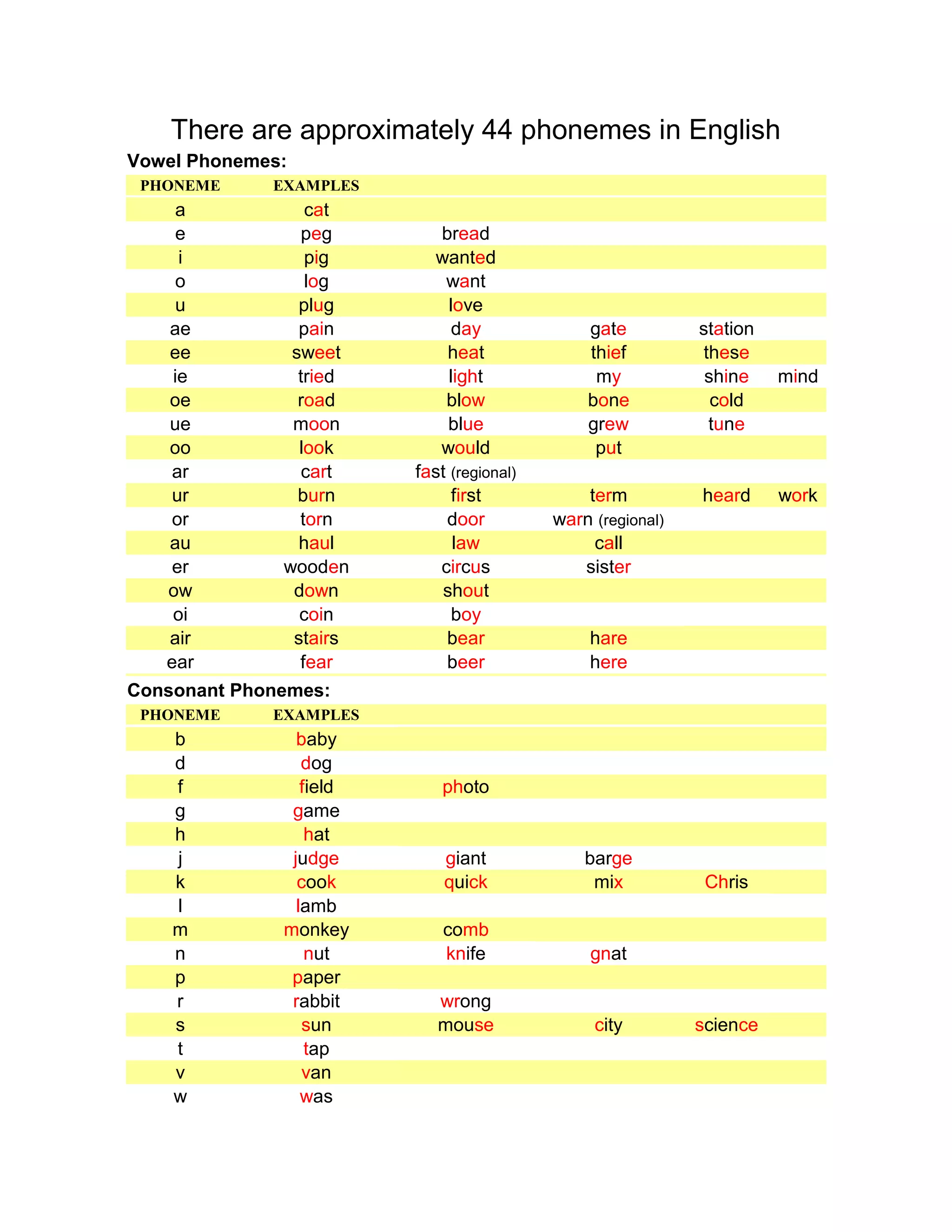 There are approximately 44 phonemes in english | DOCX
