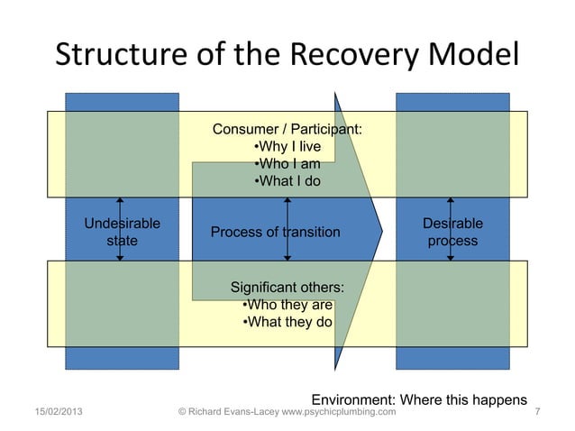 The Recovery Model | PPTX