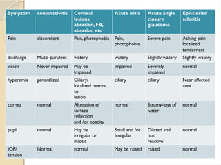 The Red Eye conjuctival diseases of the eyepptx | PPTX