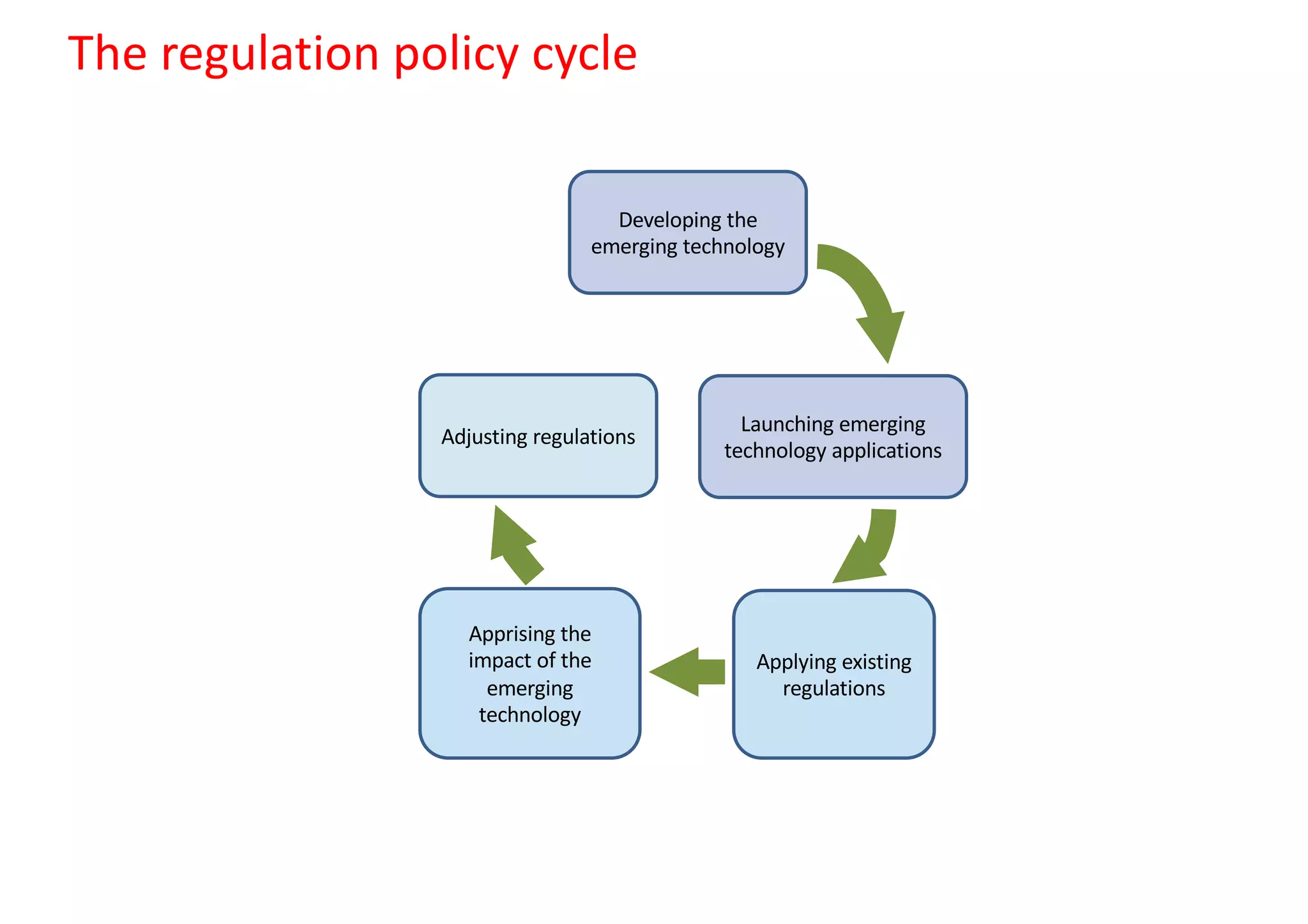 The regulation of emerging technologies | PDF