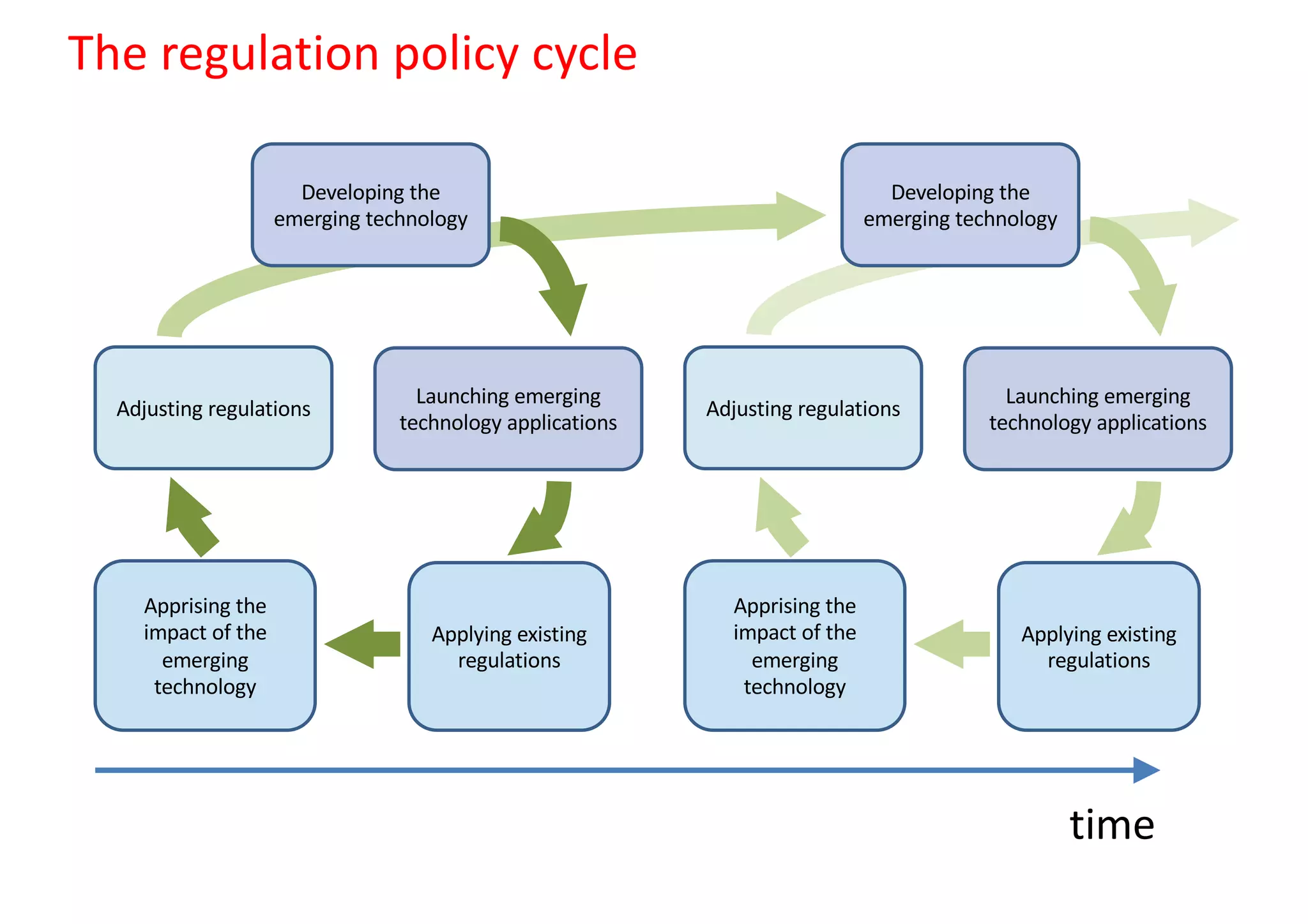 The regulation of emerging technologies | PDF