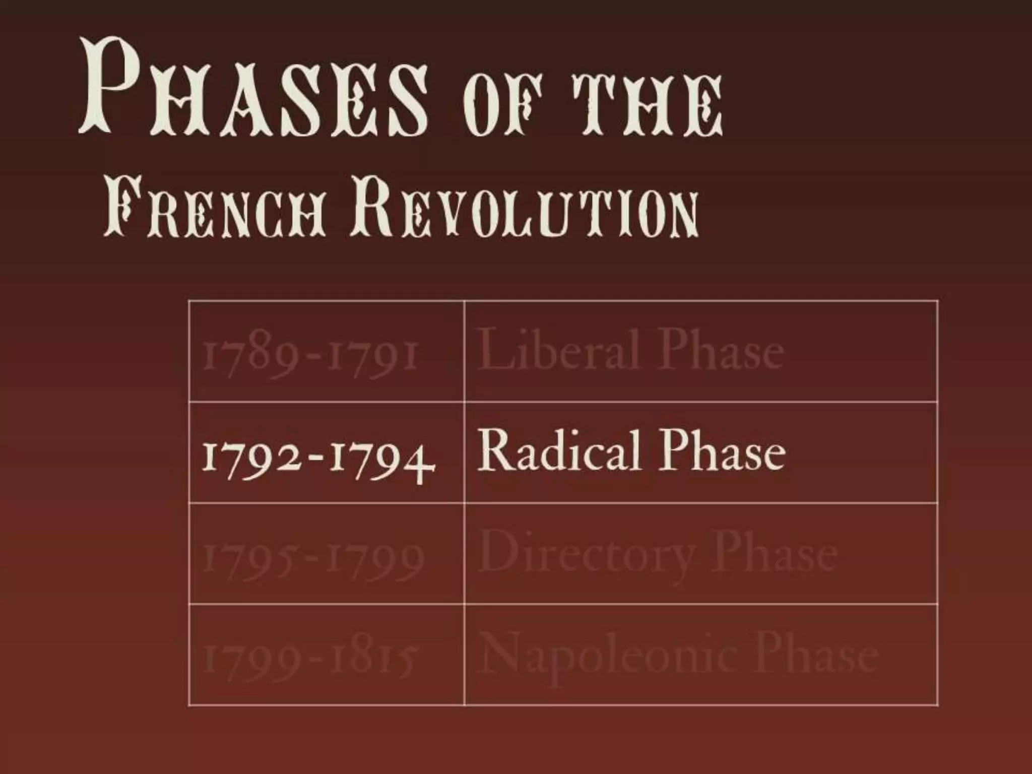 The Reign of Terror (French Revolution 1793-1794) | PPTX