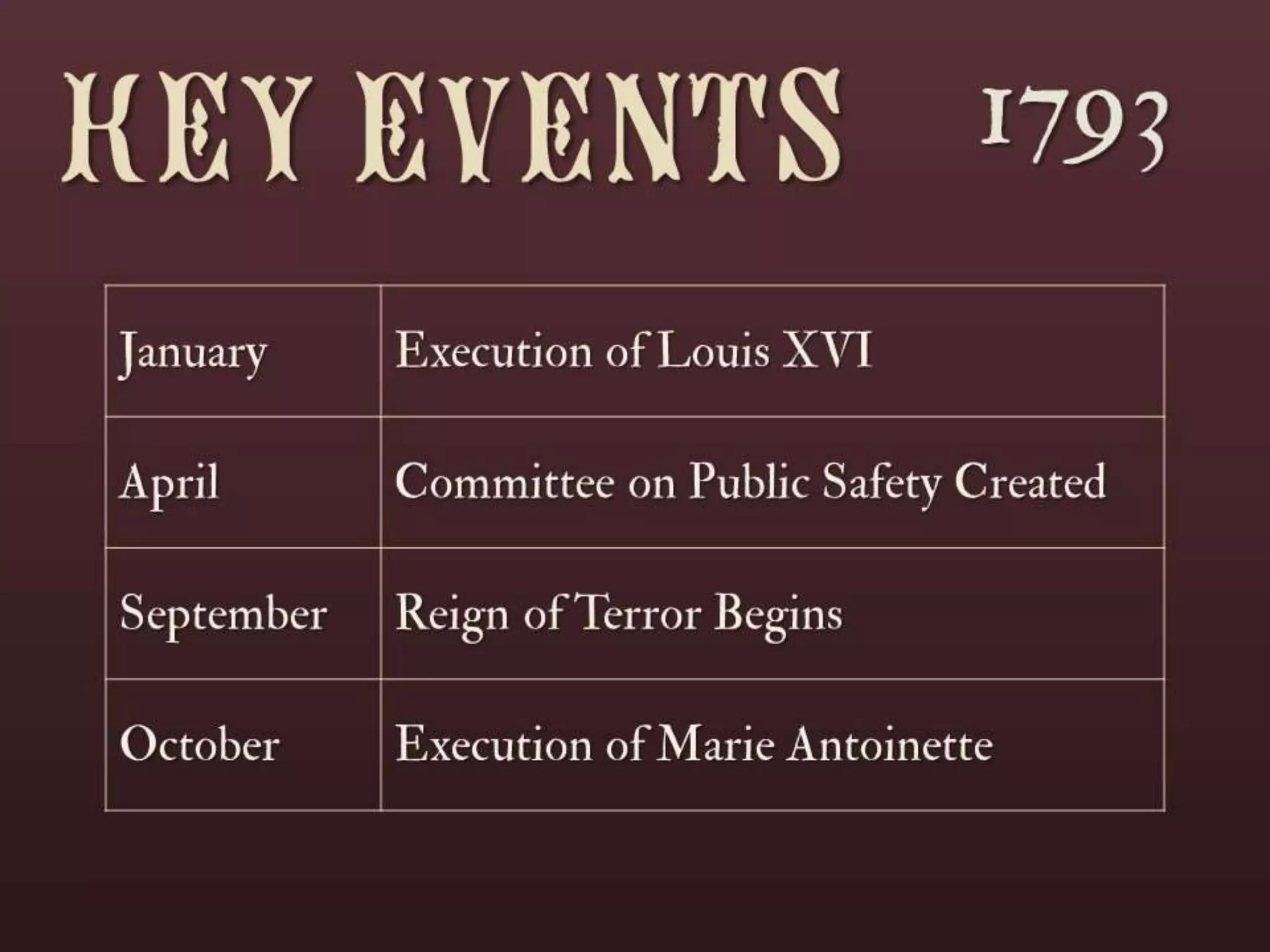 The Reign of Terror (French Revolution 1793-1794) | PPTX