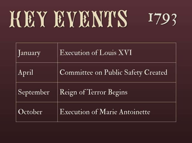 The Reign of Terror (French Revolution 1793-1794) | PPTX