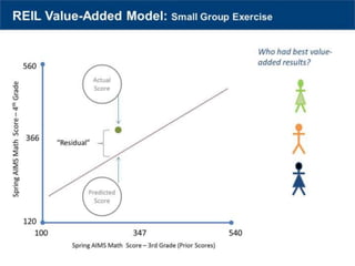 The REIL Value Added Model | PPT