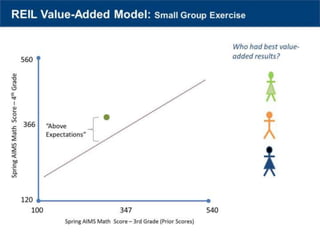 The REIL Value Added Model | PPT