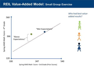 The REIL Value Added Model | PPT