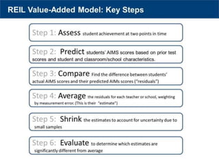 The REIL Value Added Model | PPT