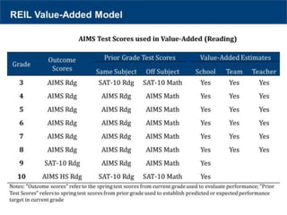 The REIL Value Added Model | PPT