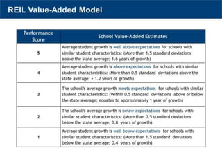 The REIL Value Added Model | PPT