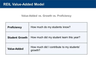 The REIL Value Added Model | PPT
