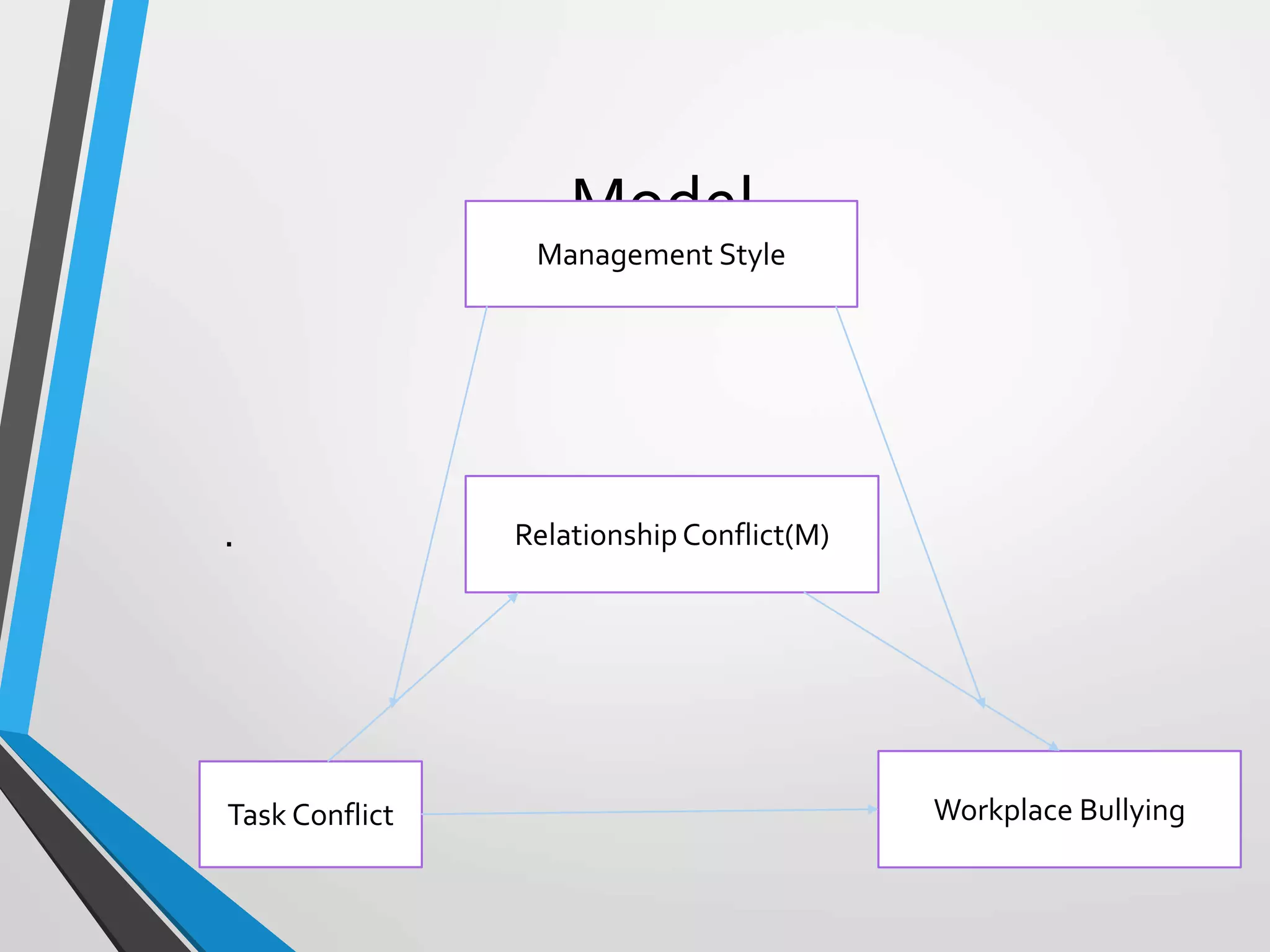 The relationship between interpersonal conflict and workplace bullying ...