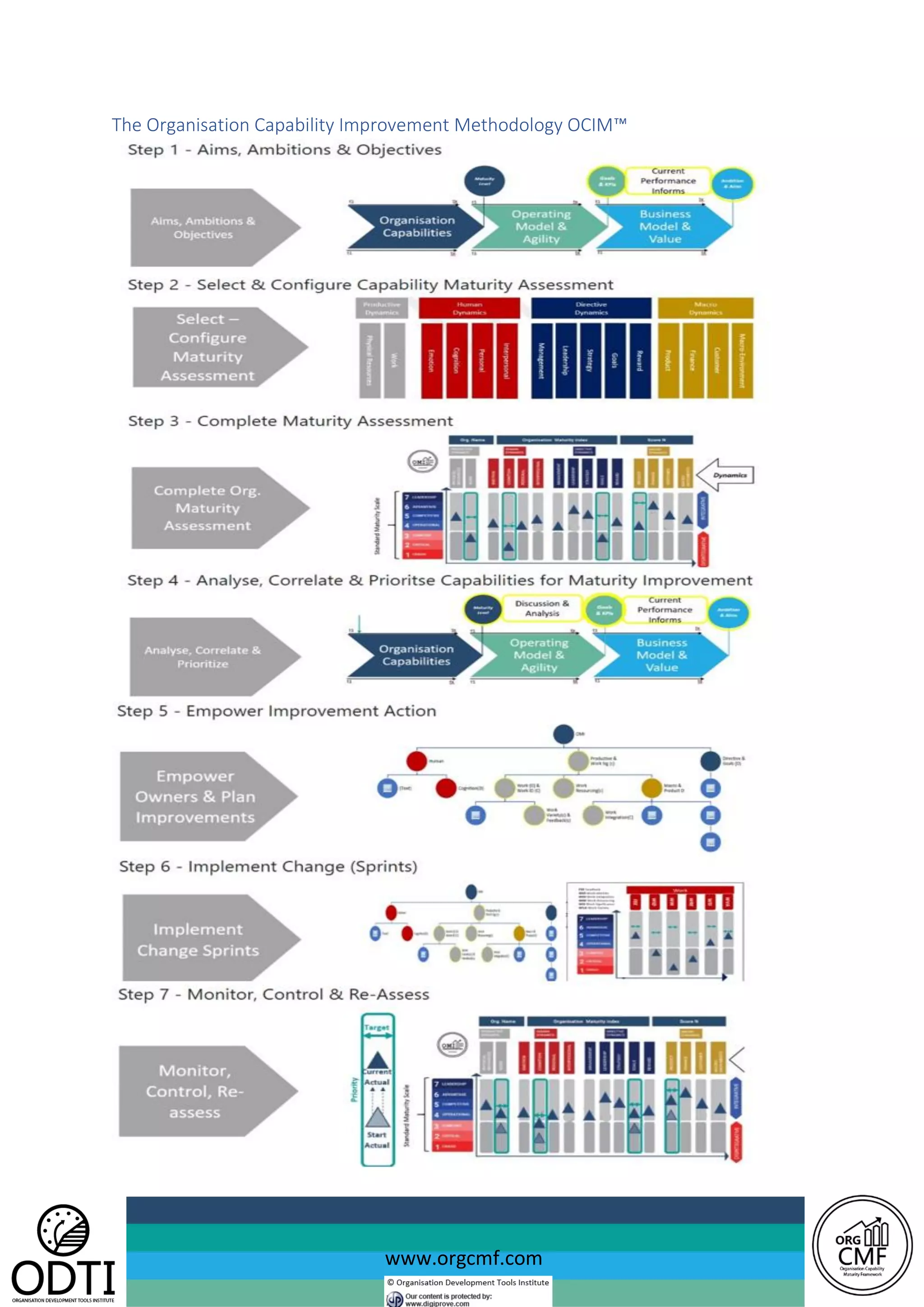 The relationship between Business model, Operating Model & Capability ...