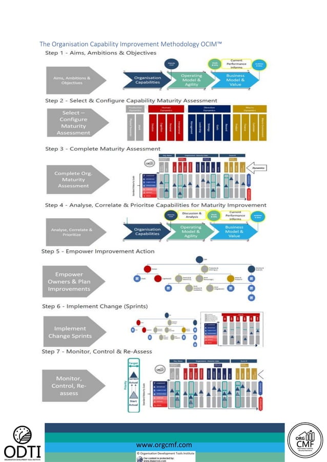 The relationship between Business model, Operating Model & Capability ...