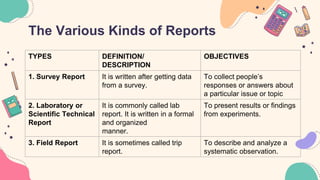 The Reports, Survey Questionnaire and Methods of Administering It.pptx