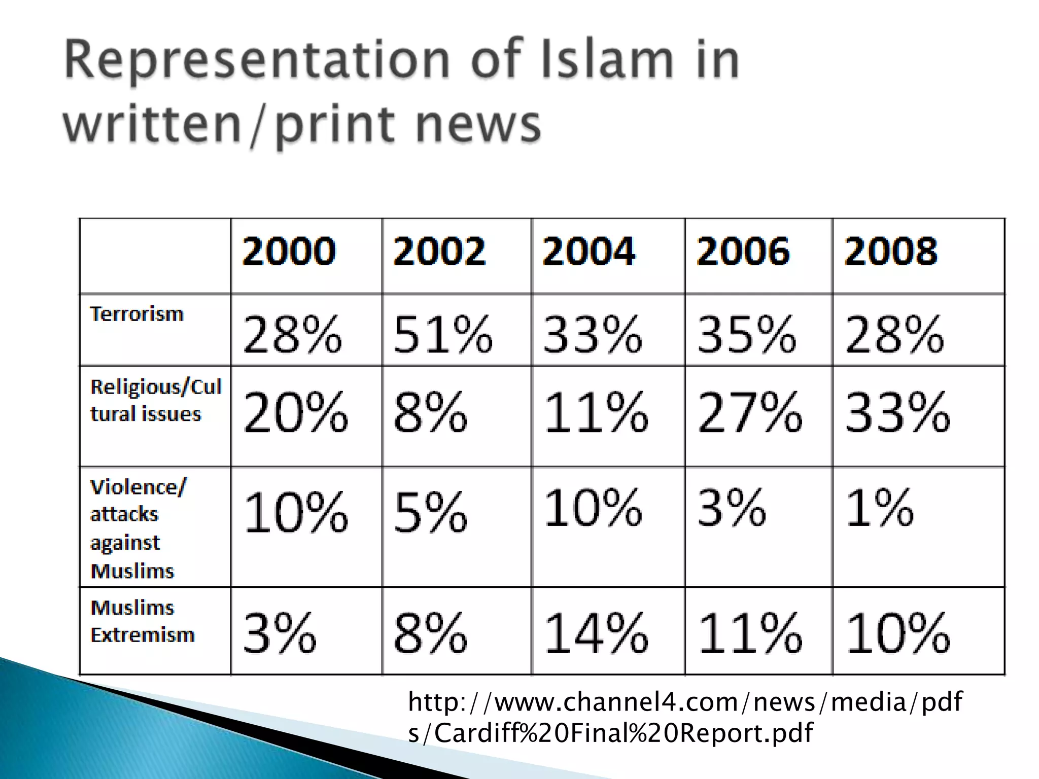 The representation of islam | PPTX