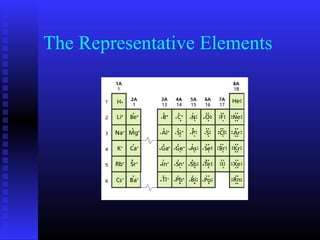 ORGANIZATION MODERN PERIODIC TABLE | PPT