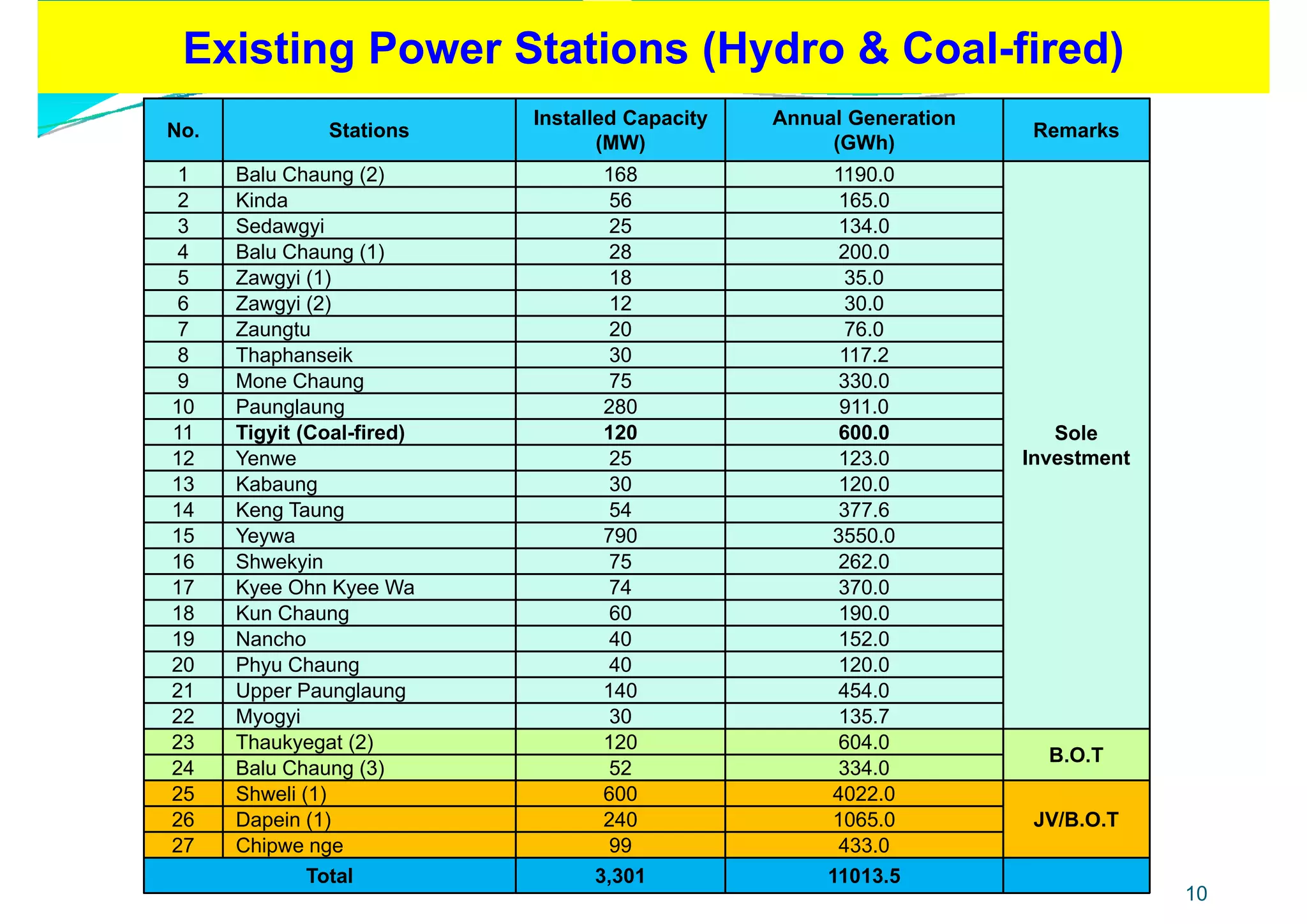 The Republic of the Union of Myanmar Ministry of Electricity and Energy ...