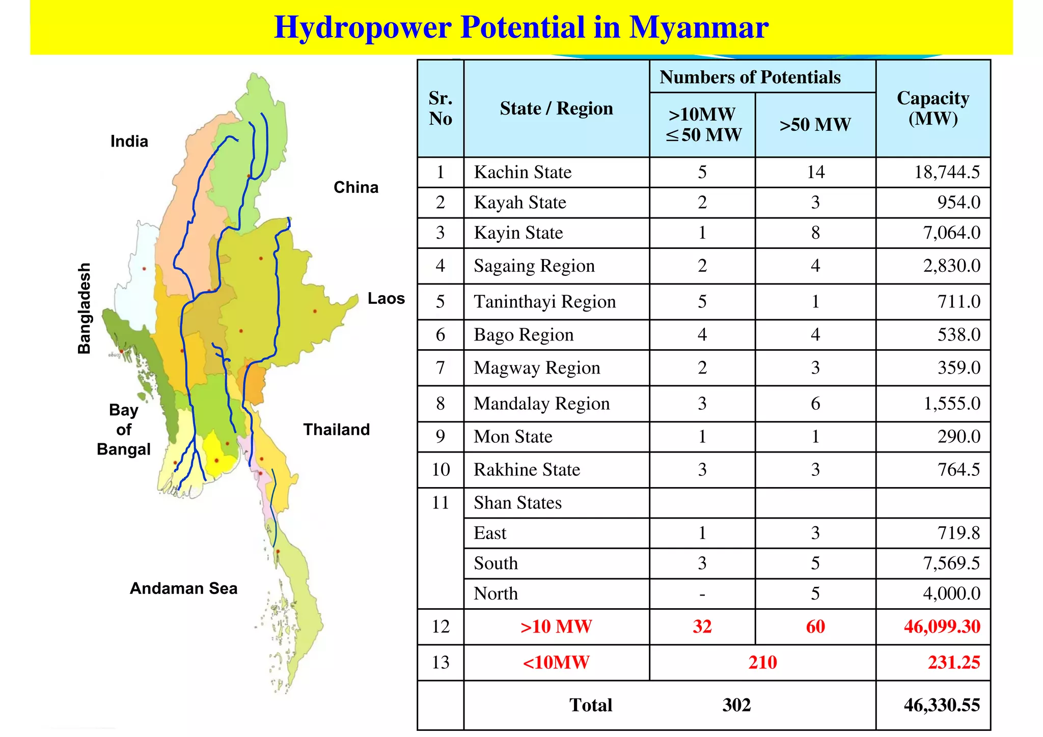 The Republic of the Union of Myanmar Ministry of Electricity and Energy ...
