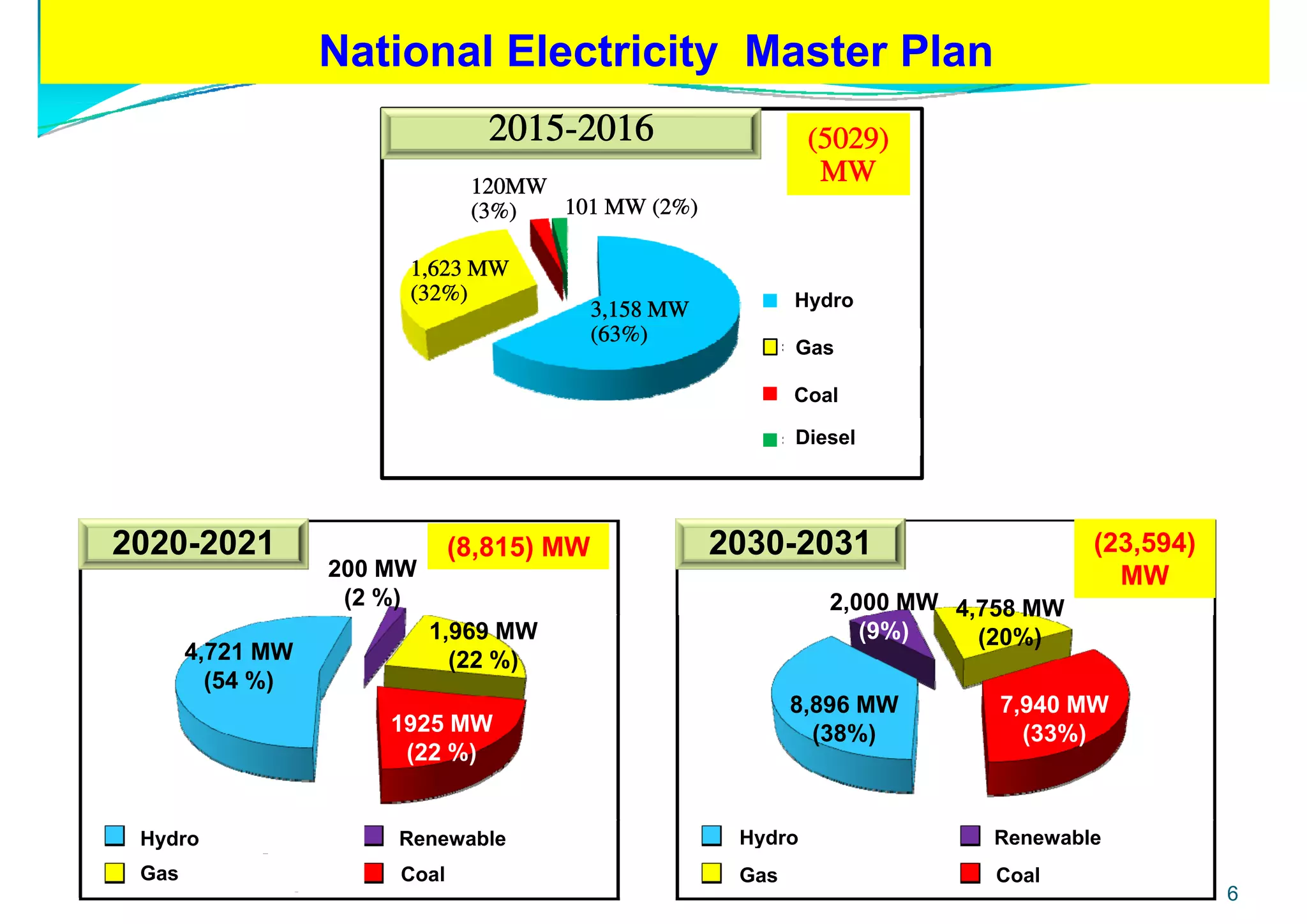The Republic of the Union of Myanmar Ministry of Electricity and Energy ...