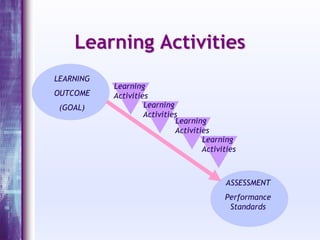 Designing Competency Structures and Learning Objectives | PPTX