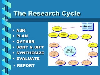 The Research Cycle | PPT