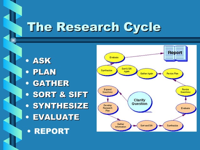The Research Cycle | PPT | Educational Assessment | Education