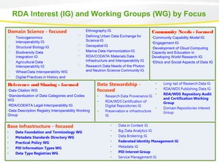 RDA - The Research Data Alliance in a Nutshell | PPT