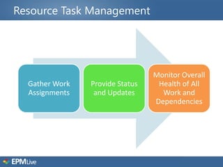 The Resource Management Life Cycle - Effective Planning for Maximum | PPTX