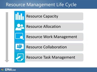 The Resource Management Life Cycle - Effective Planning for Maximum | PPTX