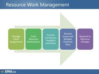 The Resource Management Life Cycle - Effective Planning for Maximum | PPTX