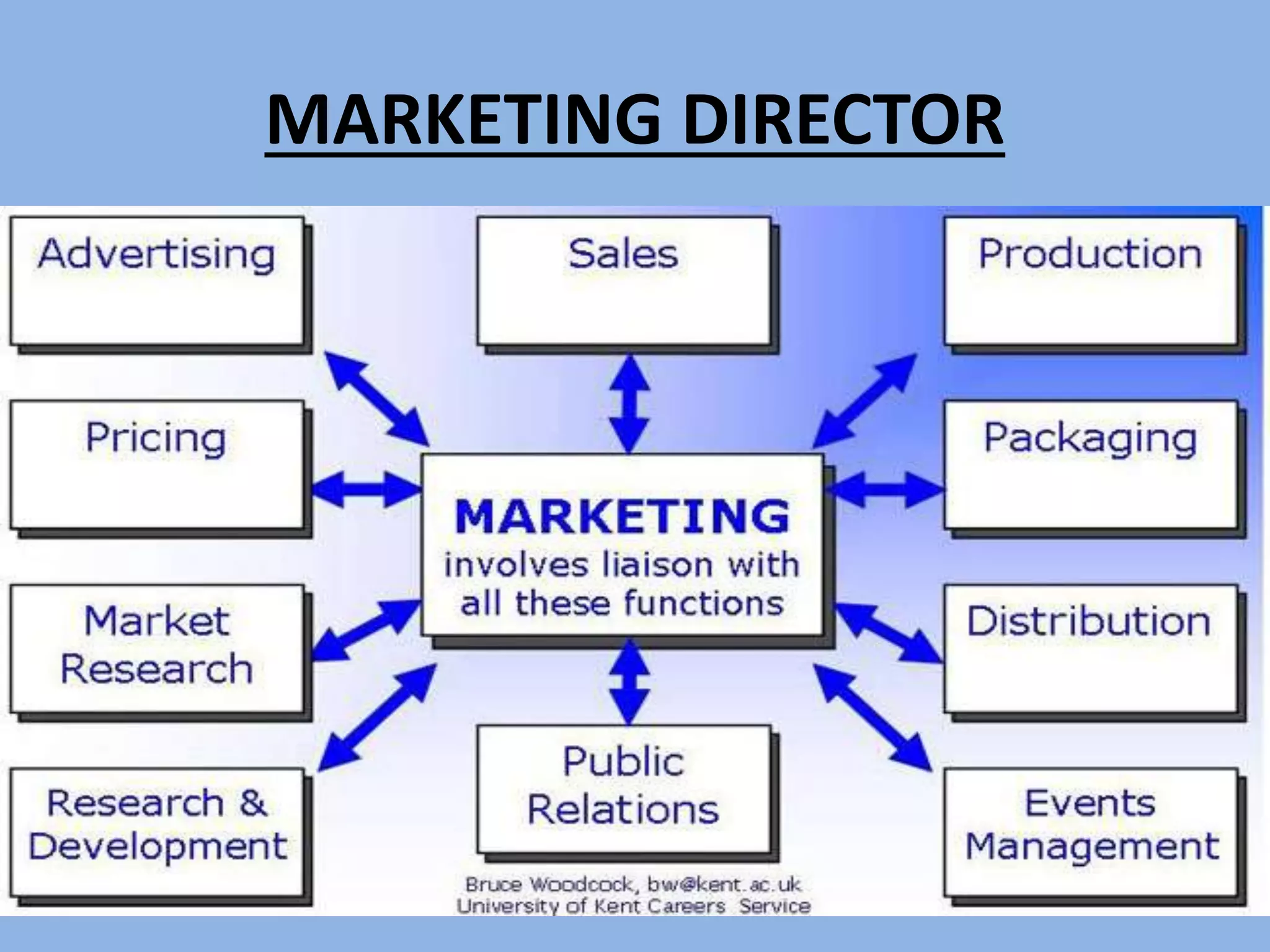 The responsabilities of a marketing director | PPTX | Business ...