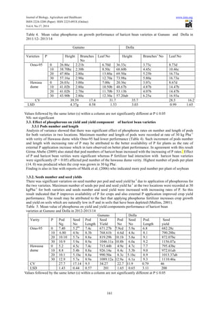 The response of haricot bean (phaseolus vulgaris l) varieties to phosphorus levels on nitosols ...