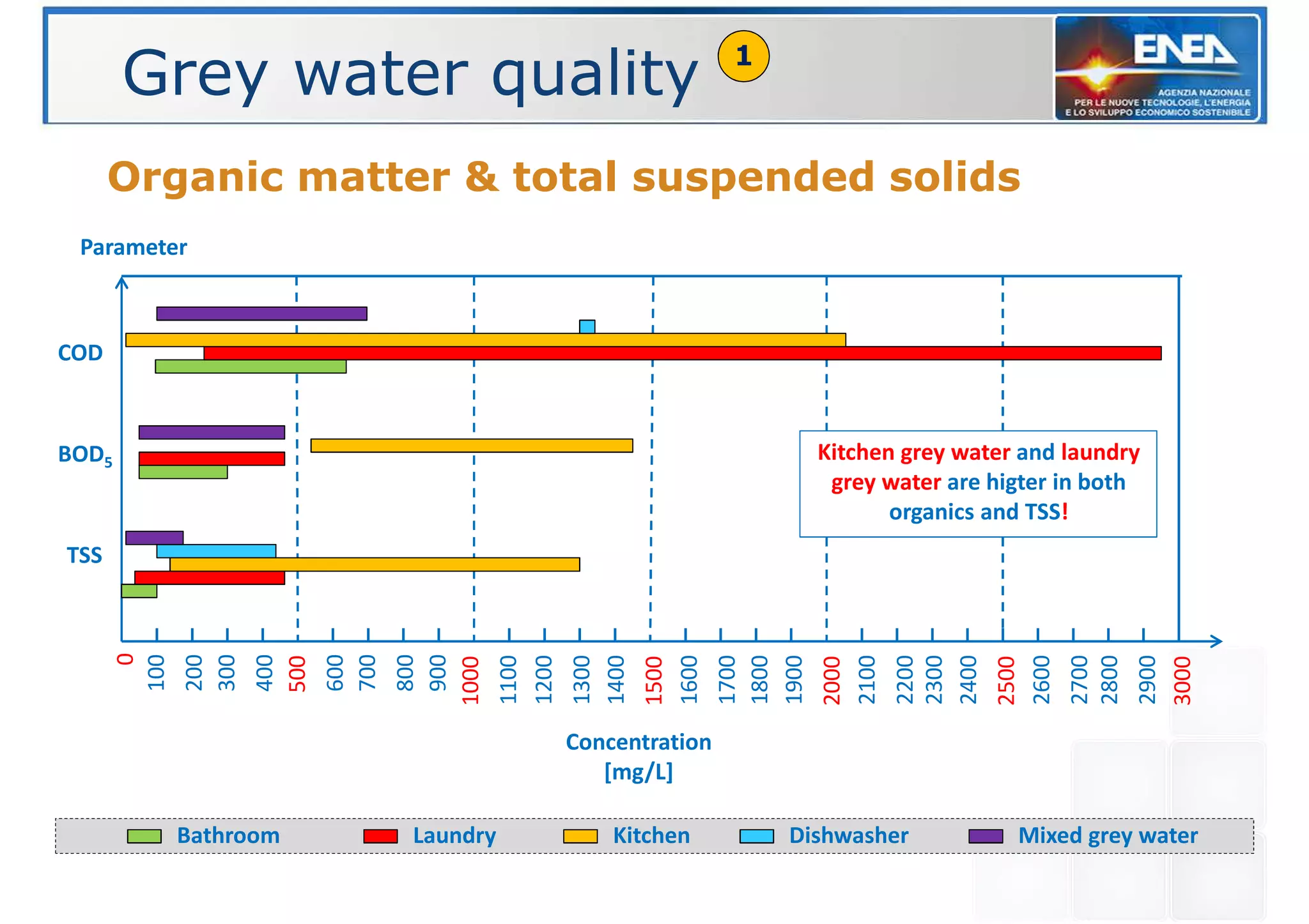The reuse of grey water in buildings | PDF