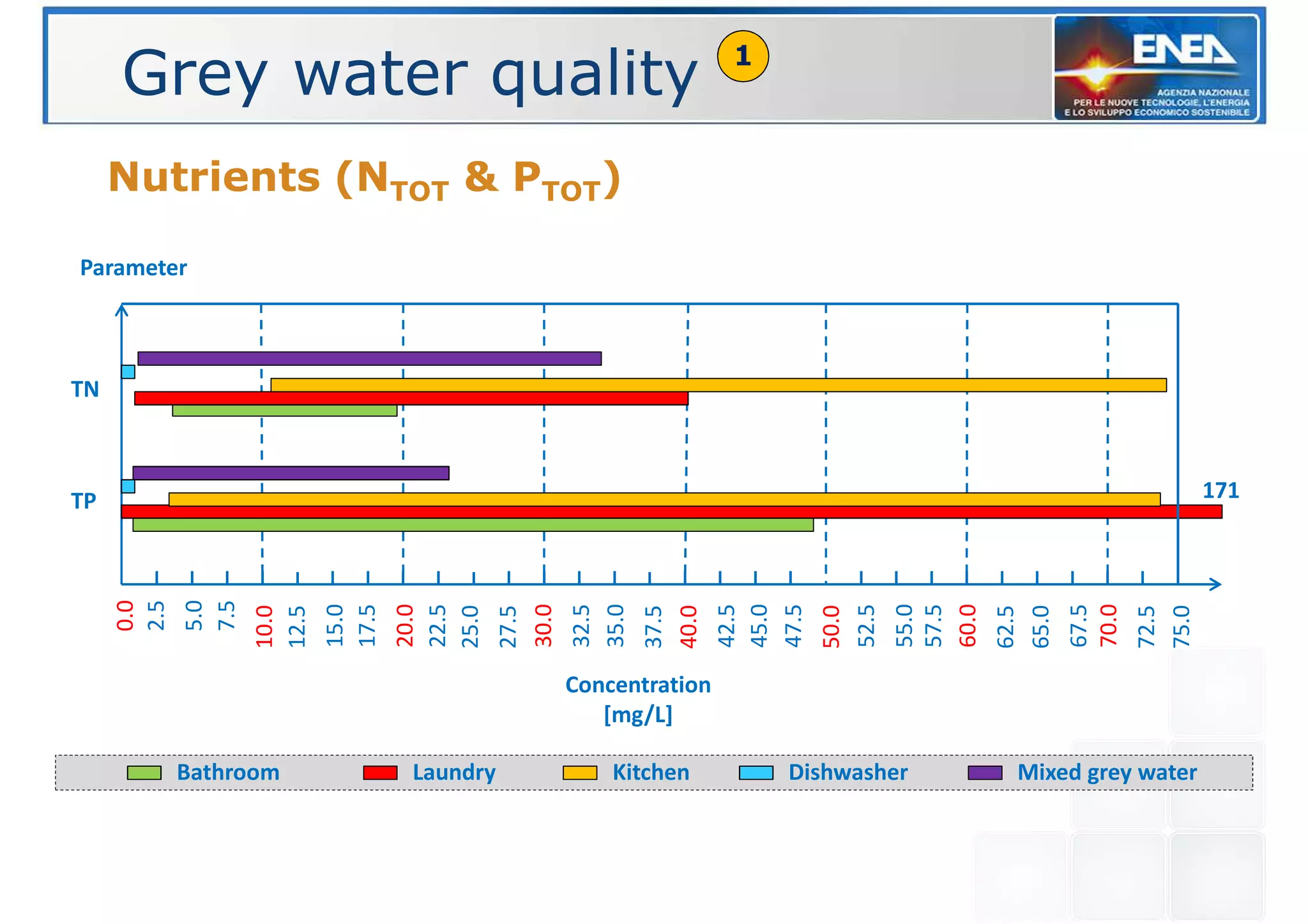 The reuse of grey water in buildings | PDF