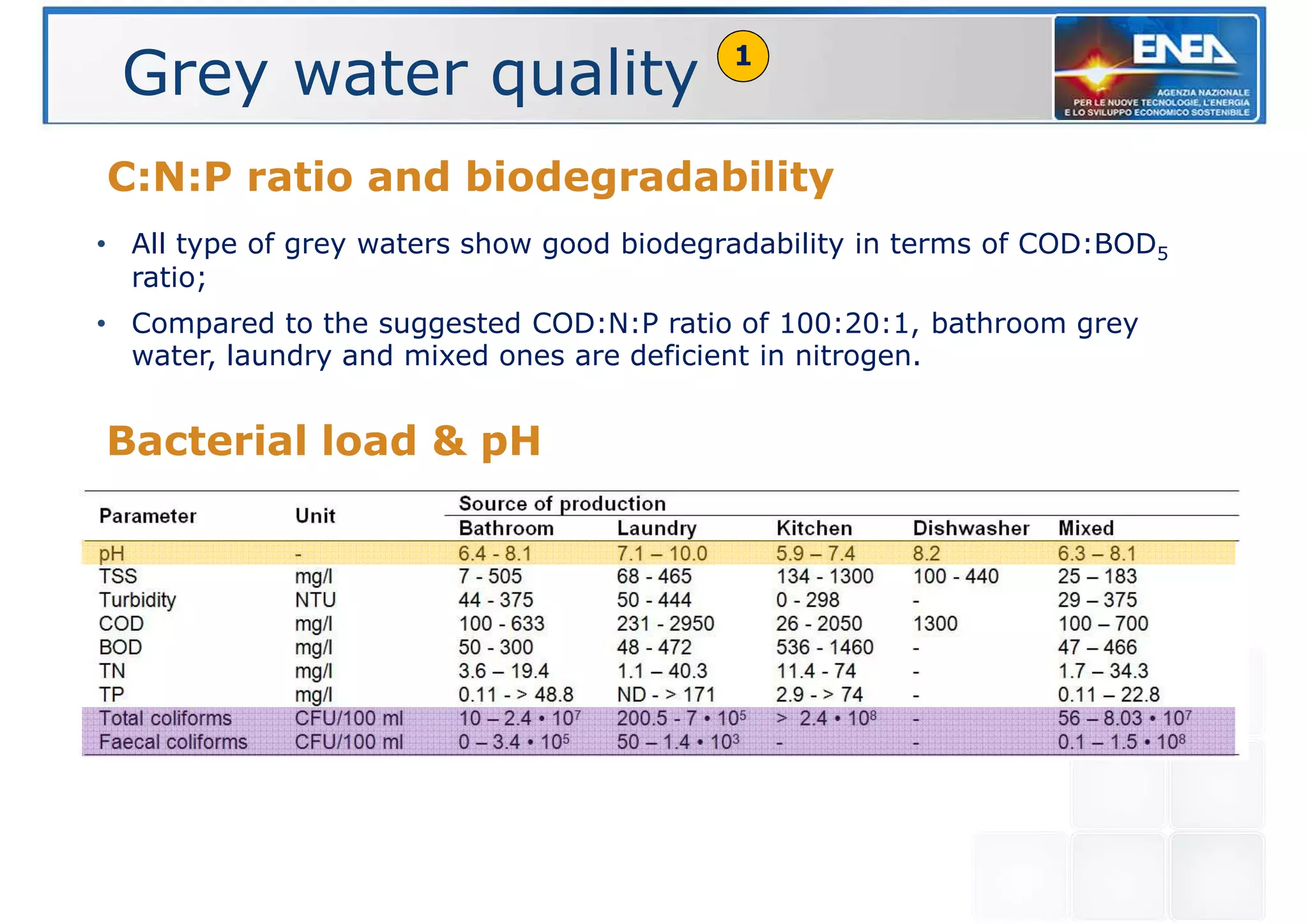 The reuse of grey water in buildings | PDF