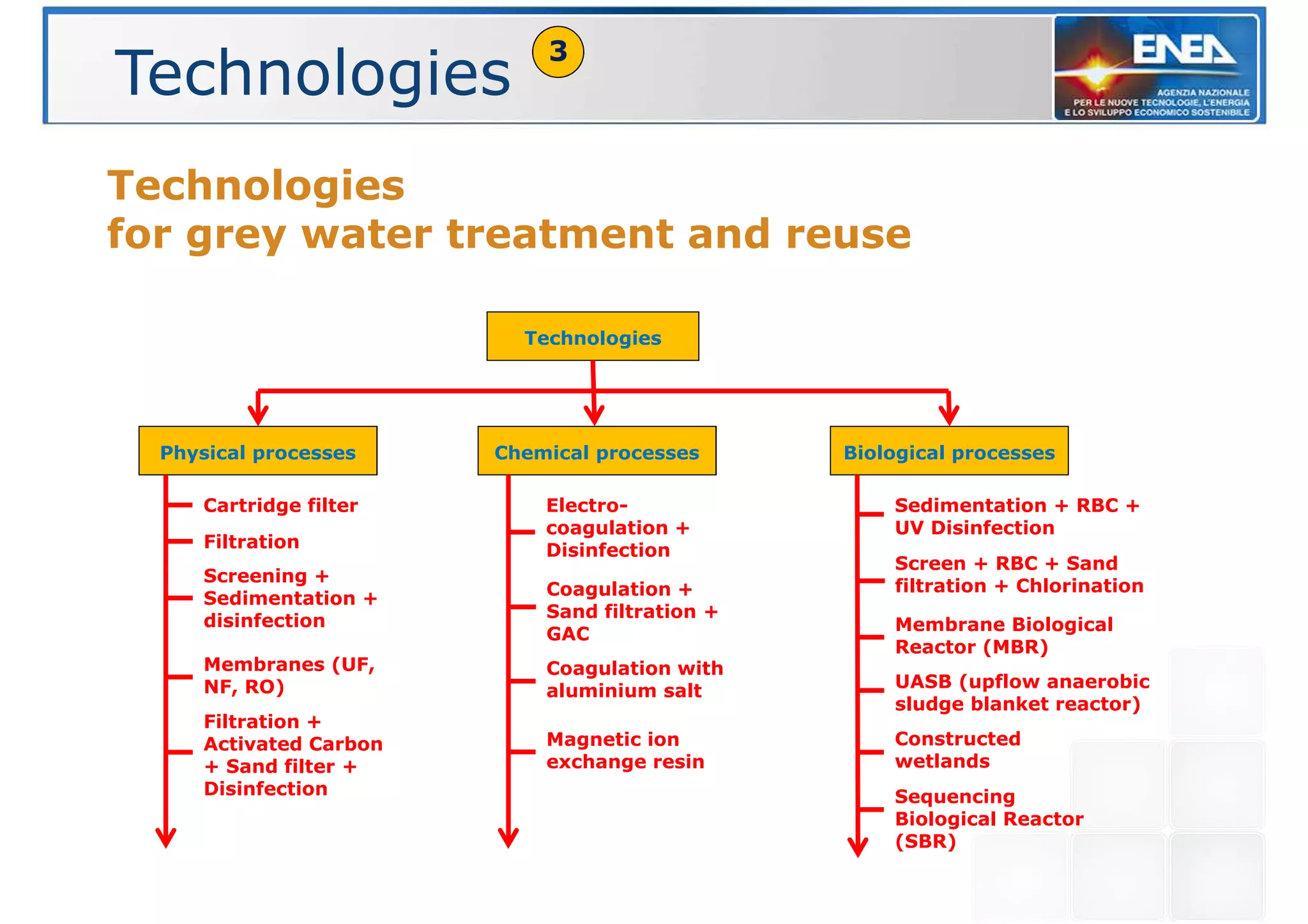 The reuse of grey water in buildings | PDF