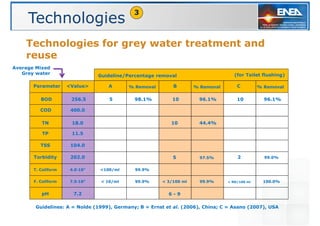 The reuse of grey water in buildings | PDF