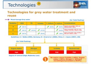 The reuse of grey water in buildings | PDF