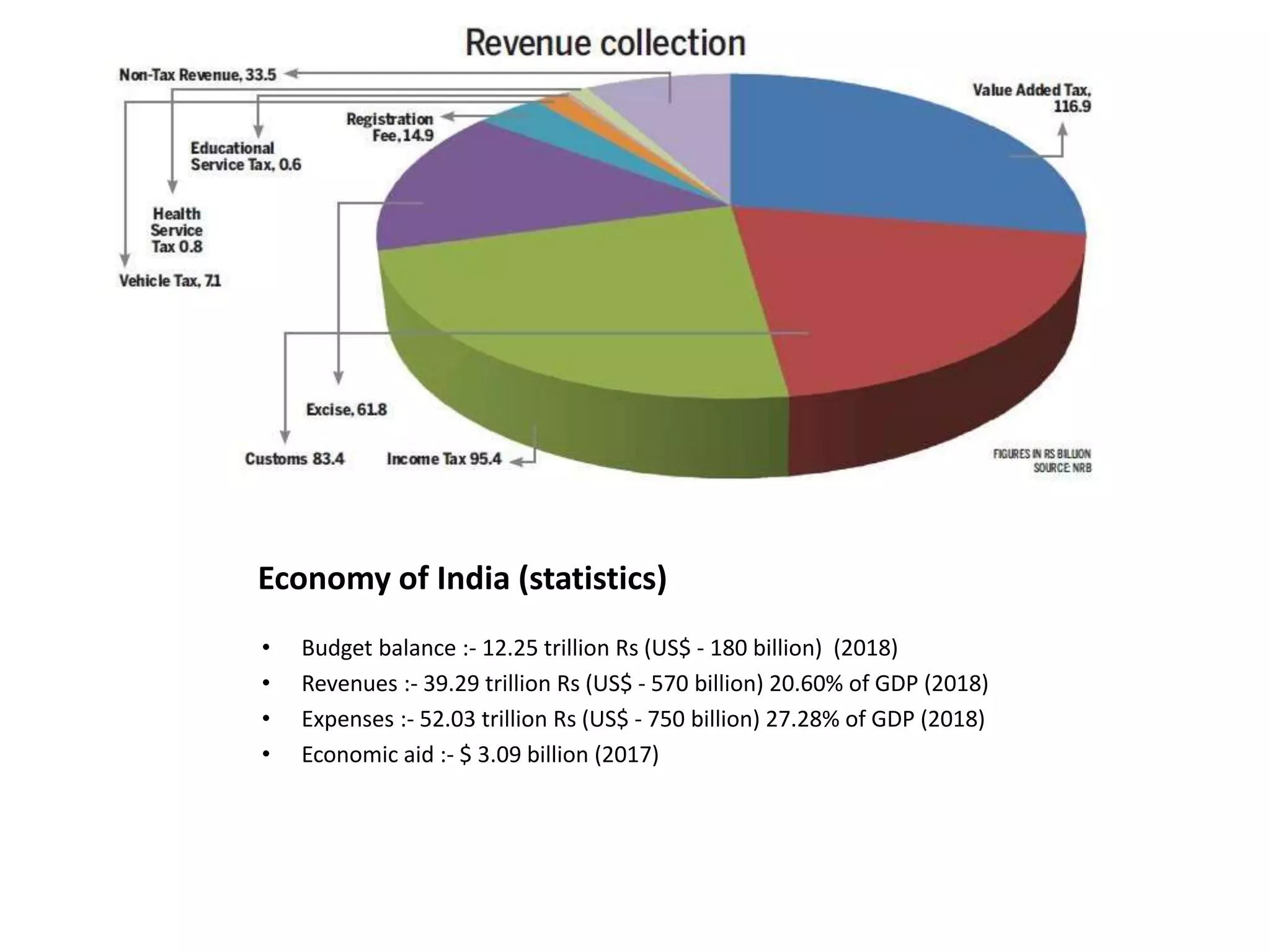 The revenue and expenditure of india,fiscal policy | PPTX