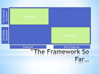 The Rewards & Recognition Framework - Aditya Yadav | PPTX