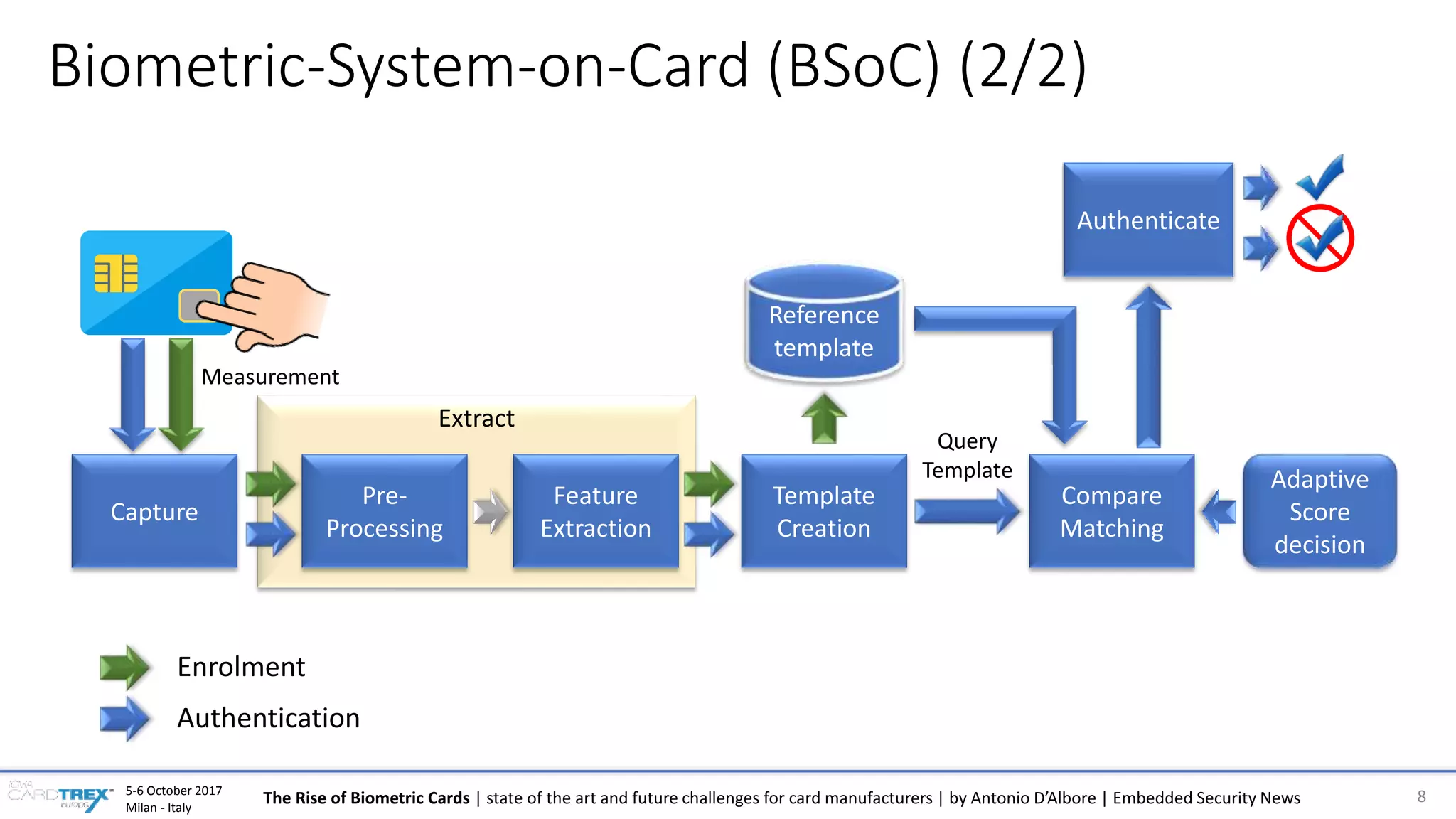 The Rise of Biometric Cards | PPT