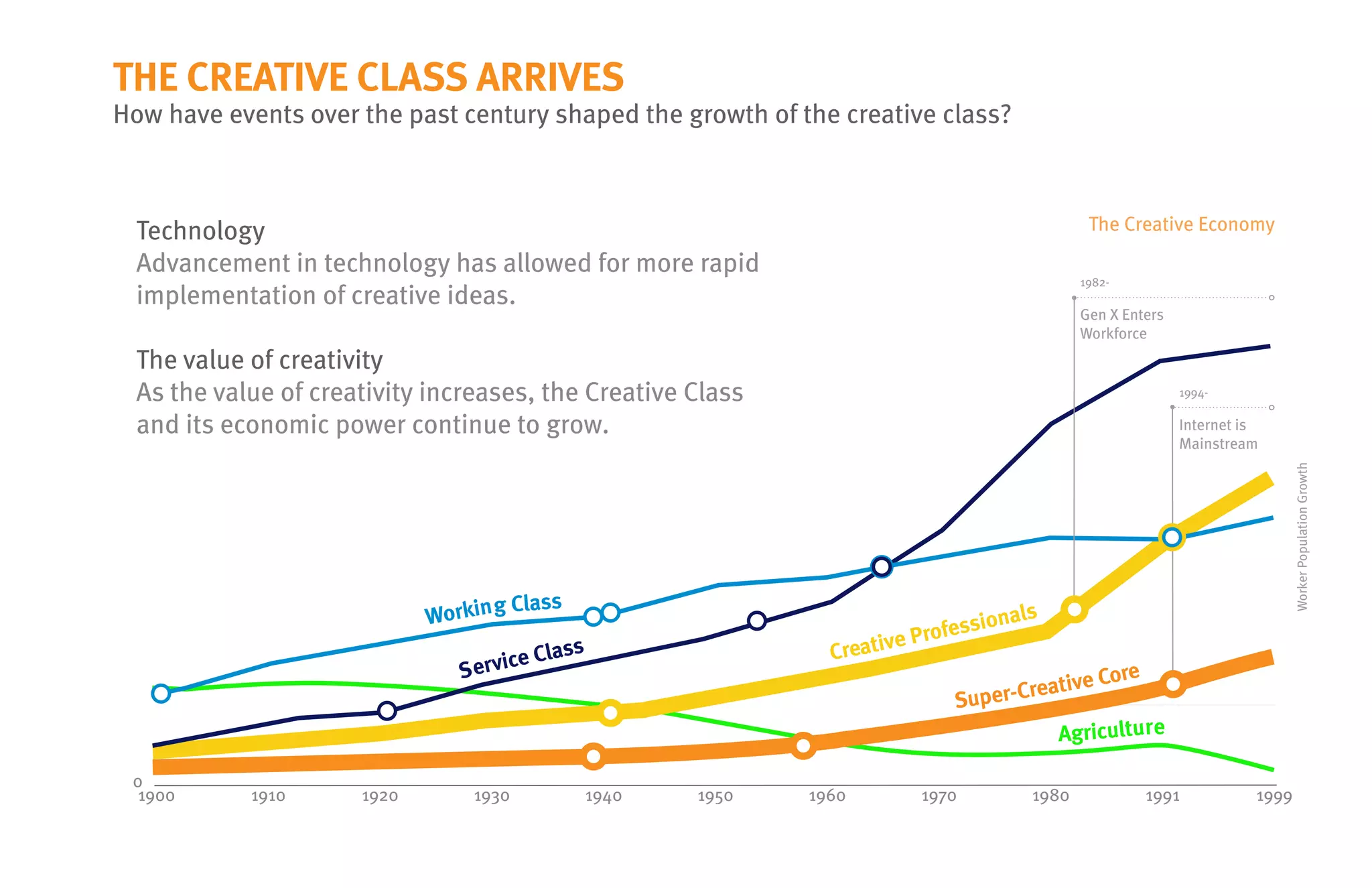The Rise Of Creative Class | PDF