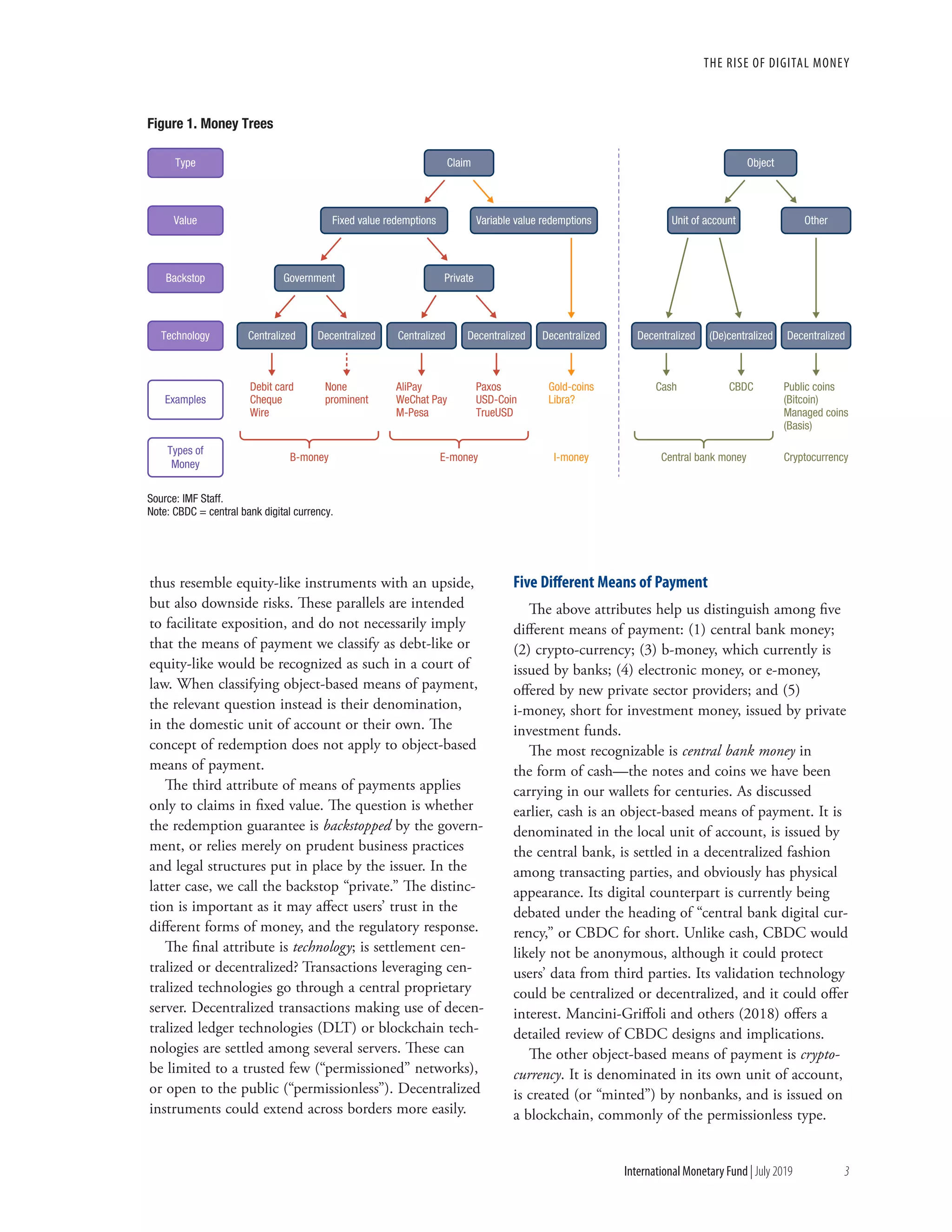 The Rise of Digital Money Report Imf | PDF | Credit Cards | Personal Debt