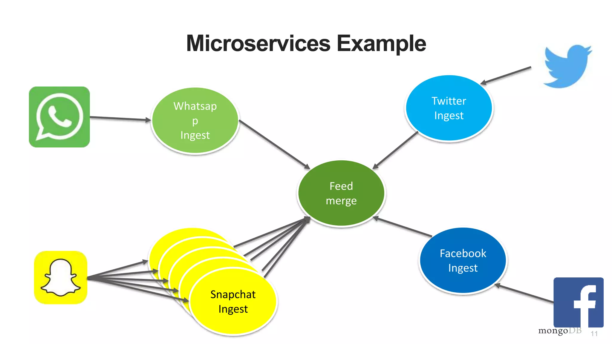 The Rise of Microservices - Containers and Orchestration | PPT